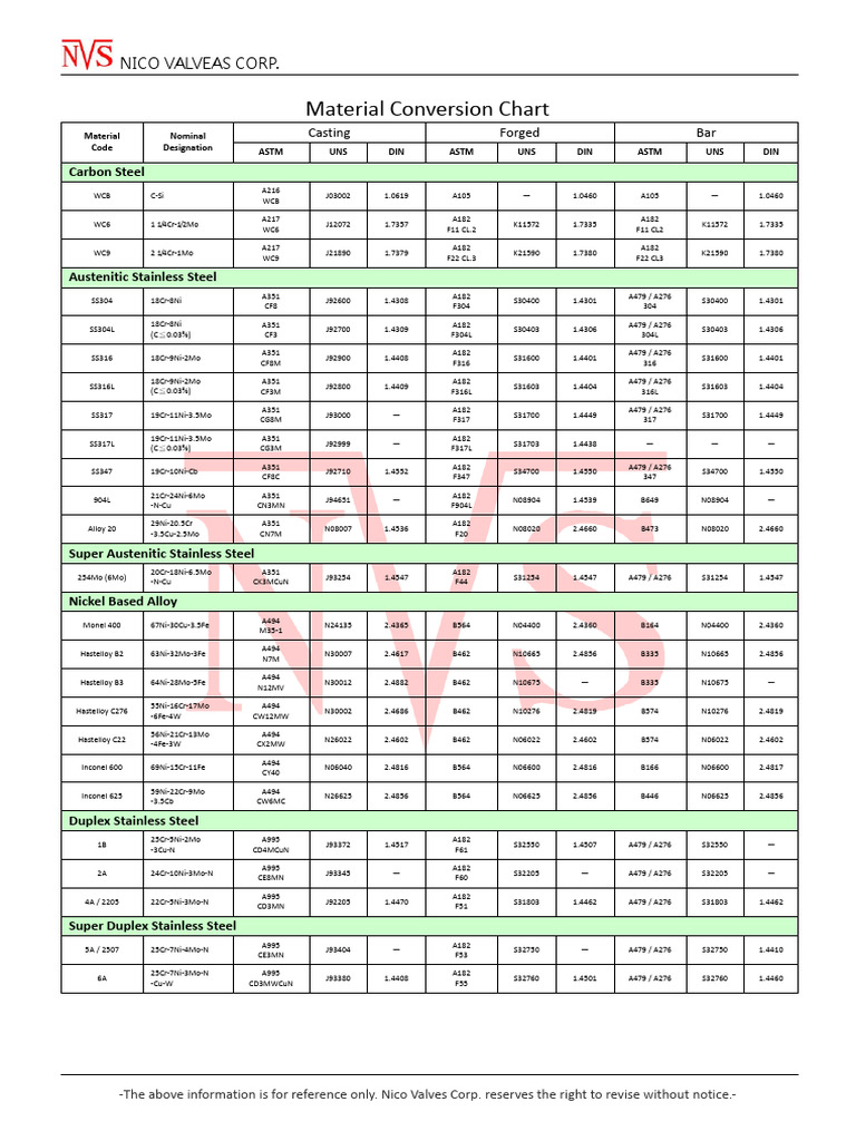 Material Data Sheet For Valves | PDF | Stainless Steel | Materials
