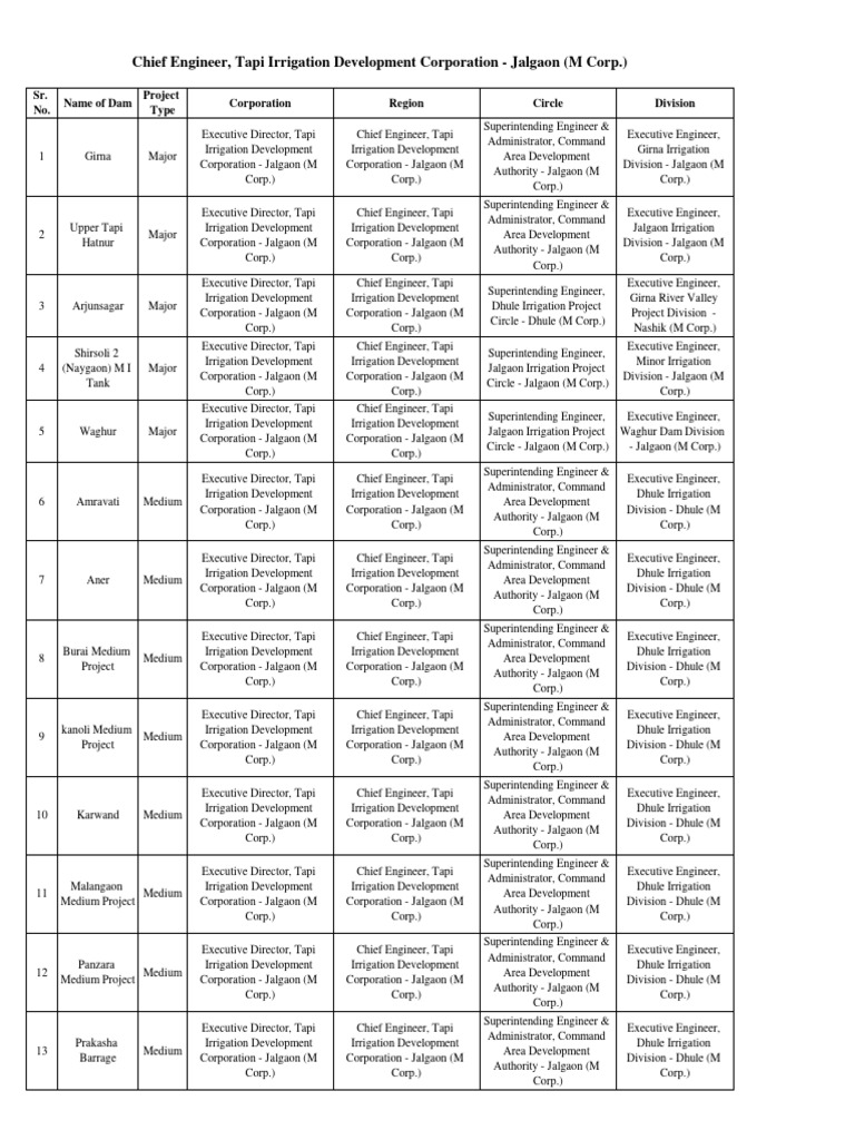 Tapi River Dam Projects Overview | PDF | Environmental Engineering ...