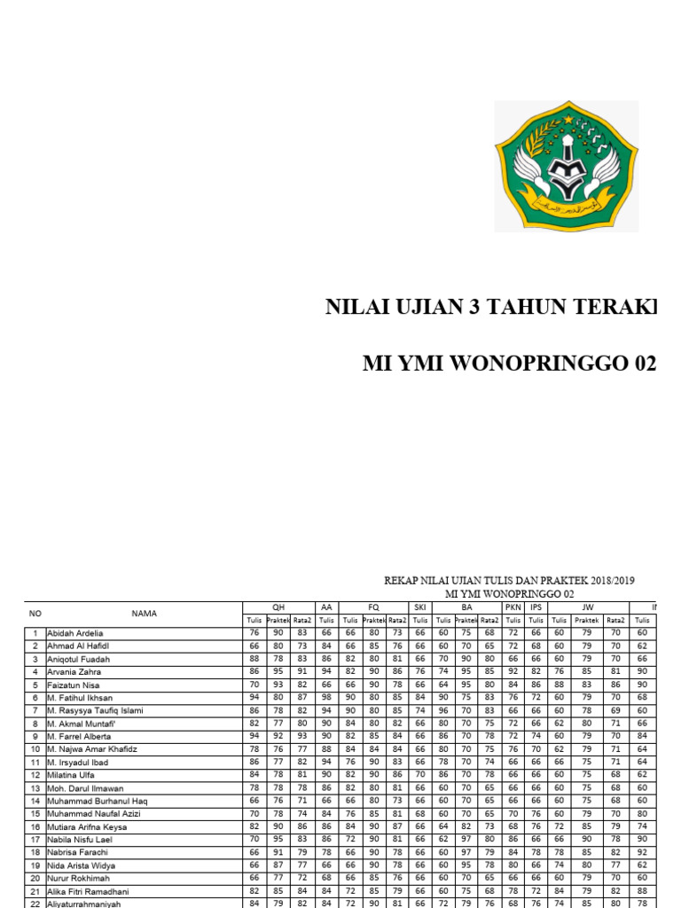 Rekap Nilai Ujian Tulis Dan Praktek 20182019 | PDF | Home & Garden
