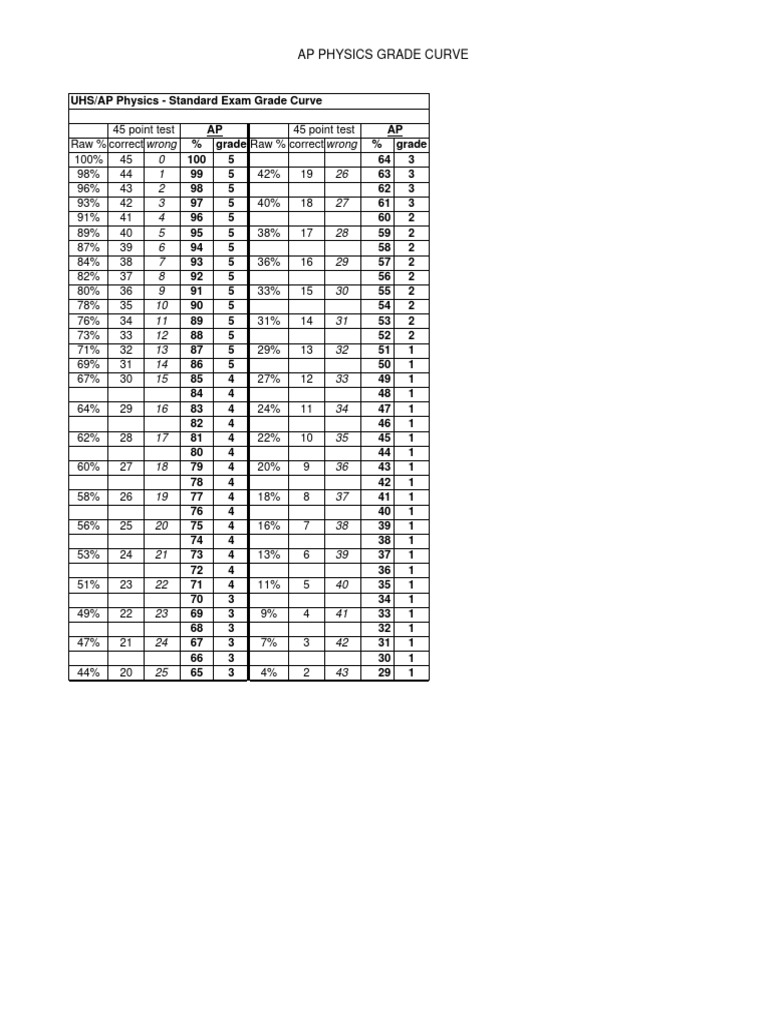 UHSAP GradeCurve | PDF