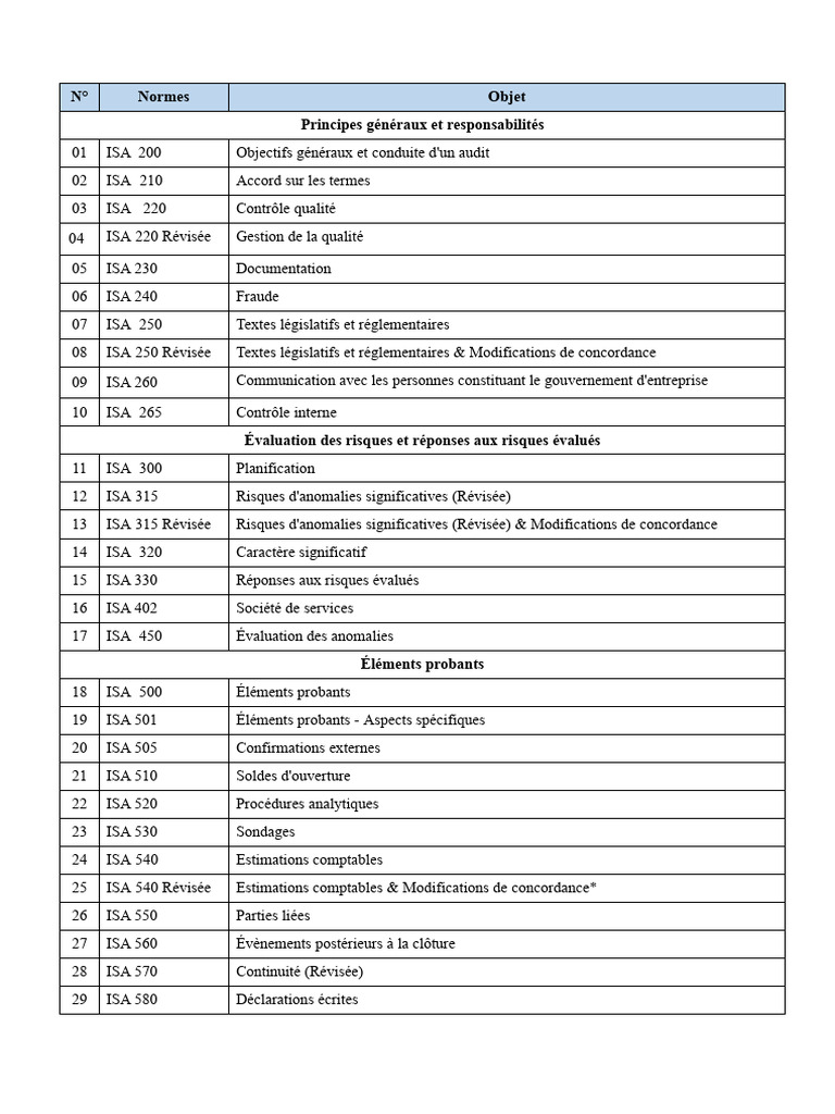 Liste Des Normes ISA | PDF | Audit | Business