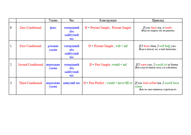 Conditionals Таблиця | PDF