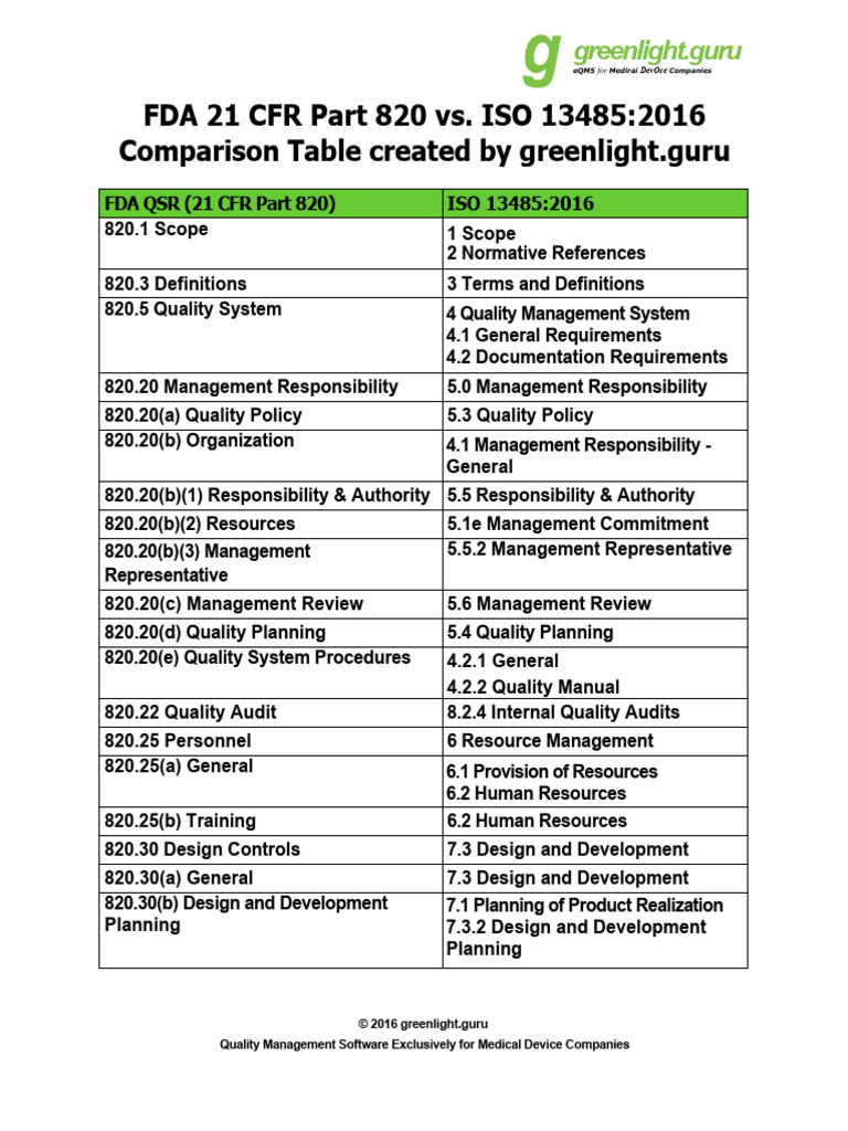 ISO 13485 vs. FDA 21 CFR Part 820 | PDF | Verification And Validation ...