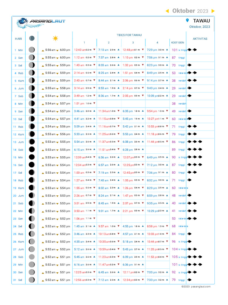 Tabel pasang surut air laut tahun 2023 dan tabel solunar Tawau untuk ...