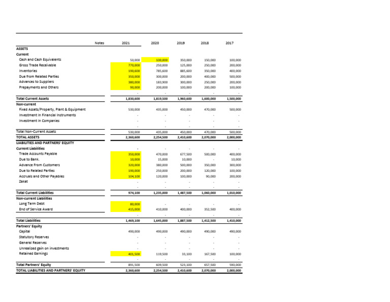 Balance Sheet Sample | PDF | Equity (Finance) | Money