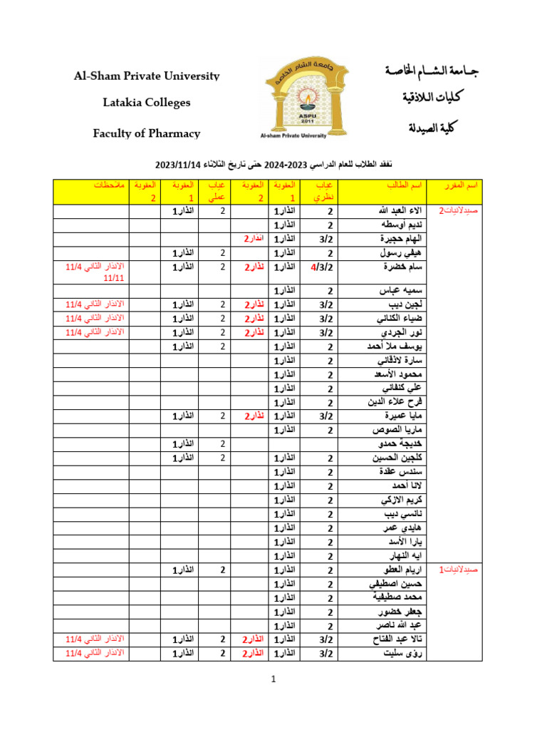 Al-Sham Private University Latakia Colleges Faculty of Pharmacy | PDF