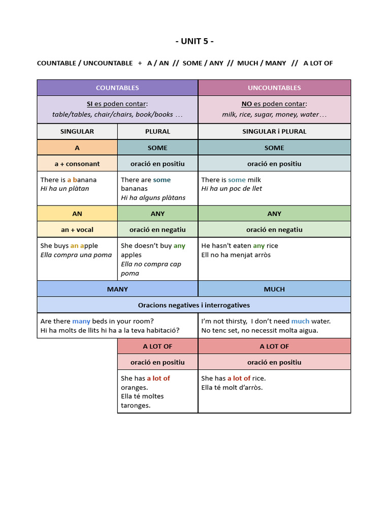Unit 5: Countable / Uncountable + A / An // Some / Any // Much / Many ...