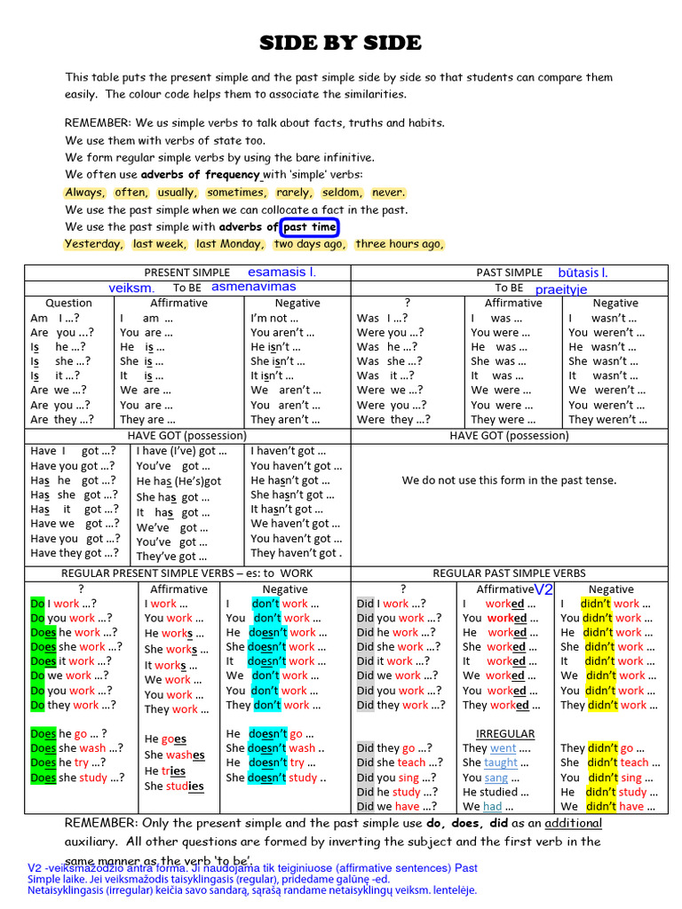 Side by Side Simple Present Simple Past Classroom Posters Grammar Drills | PDF | Human ...