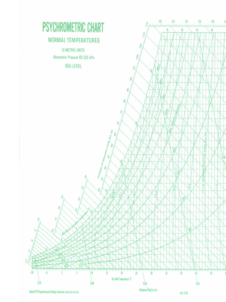 Carta Psicrometrica A3 | PDF