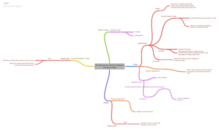 Die Beursie by Vincent OliphantCharacter Map | PDF