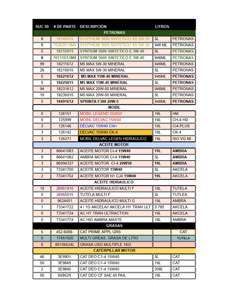 Petronas and Caterpillar Oil Products List | PDF
