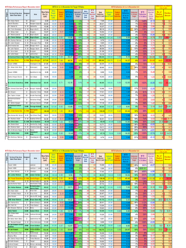 MTD Sales Performance Report Nov 2023 | PDF | Bangladesh