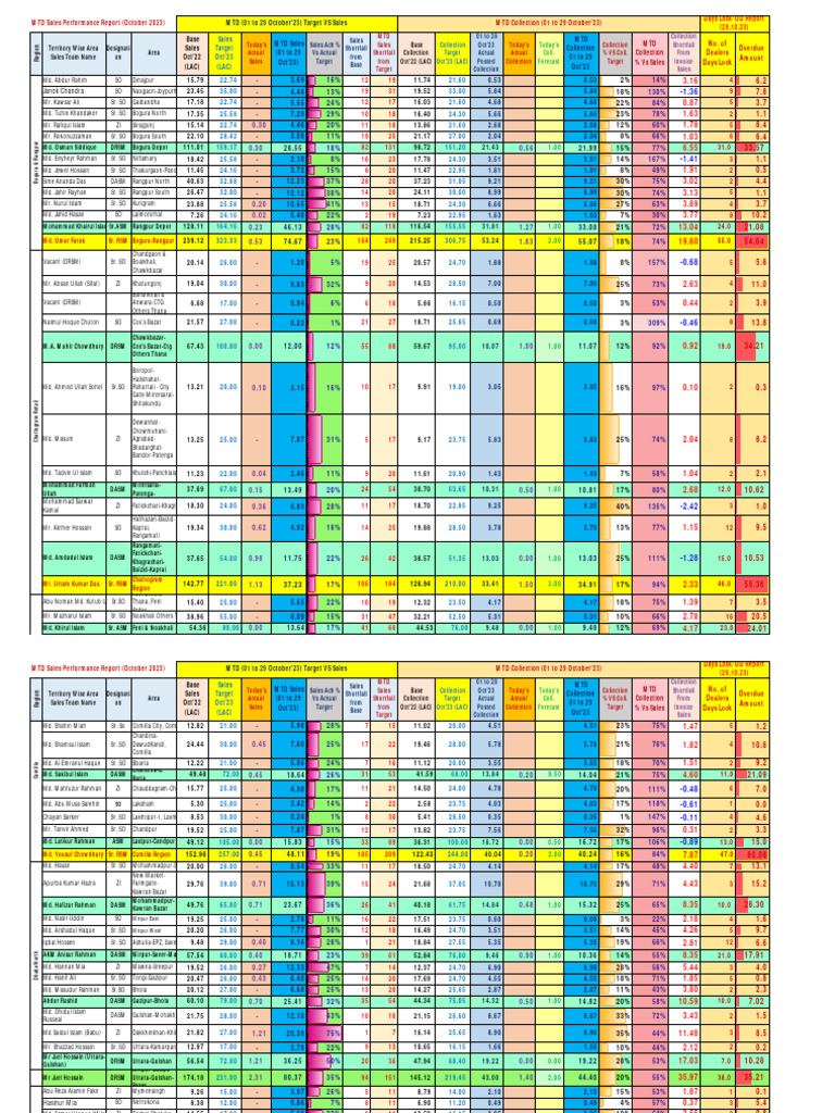 October 2023 MTD Sales Report | PDF | Bangladesh