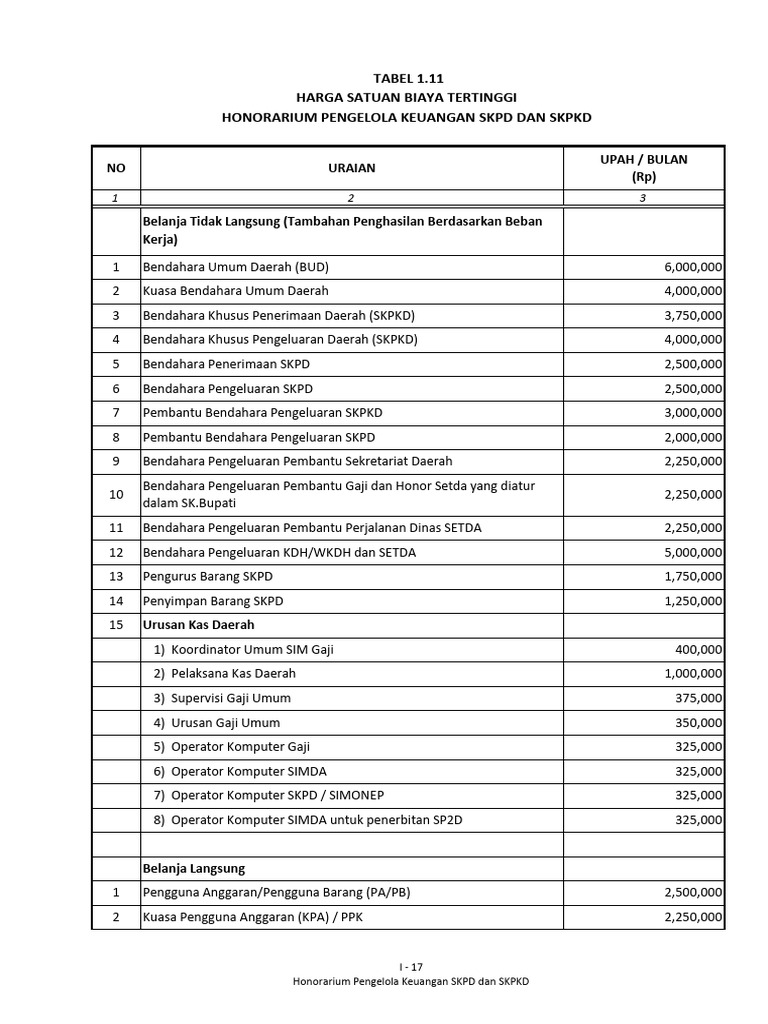 Tabel 1.11 Honor Pengelola Keuangan SKPD & SKPKD | PDF