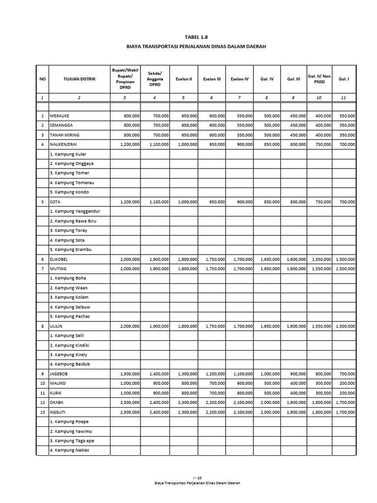TABEL 1.8 BIAYA TRANSPORT JALAN DINAS DLM DAERAH | PDF