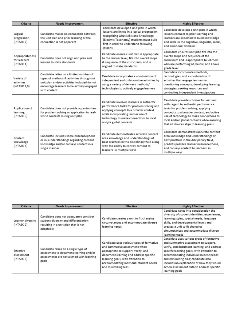 Rubric | PDF | Learning | Educational Assessment