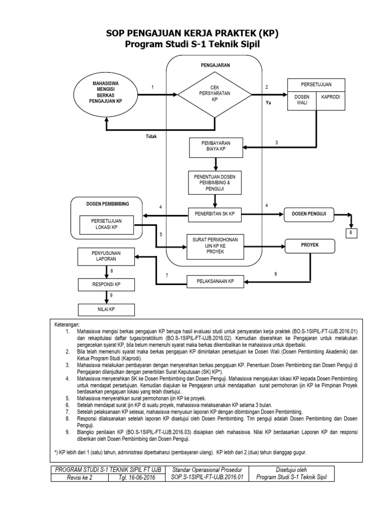 Pengajuan KP TA Tutup Teori S1 Sipil 2016 | PDF