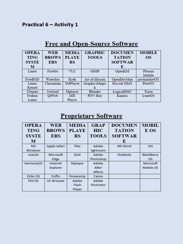 Practical 6 | PDF | Linux | Computing