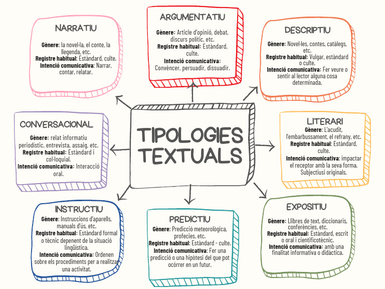 Tipologies Textuals | PDF