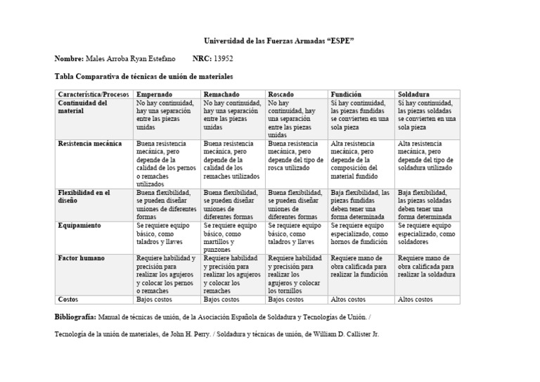 Tabla Comparativa de Técnicas de Unión de Materiales | PDF | Soldadura ...