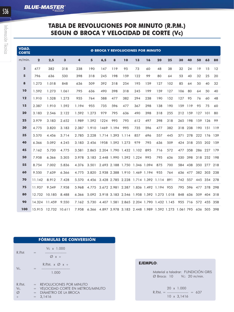 Tabla de R.P.M. según Diámetro Broca y Velocidad de Corte | PDF