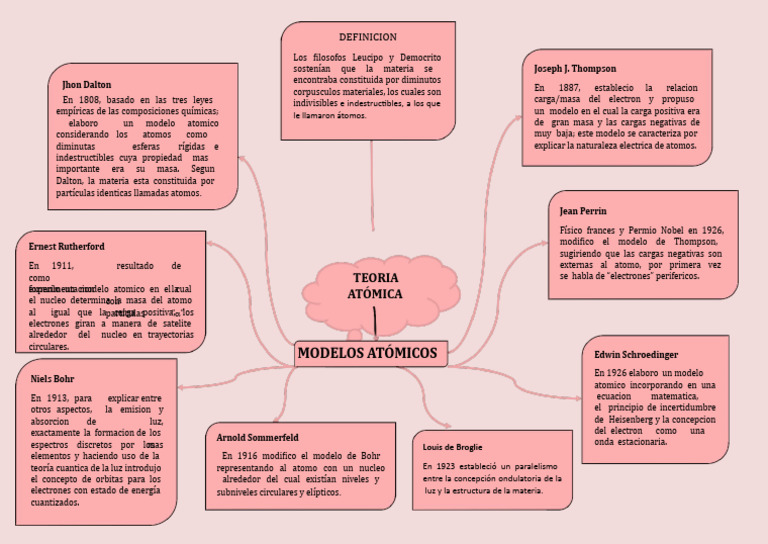 Mapa Conceptual de Los Modelos Atomicos 5 | Descargar gratis PDF | Átomos | Núcleo atómico