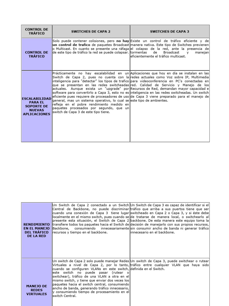 CONTROL DE TRÁFICO, SWITCH CAPA2 Vs CAPA3 | PDF | Conmutador de red | Red de arquitectura