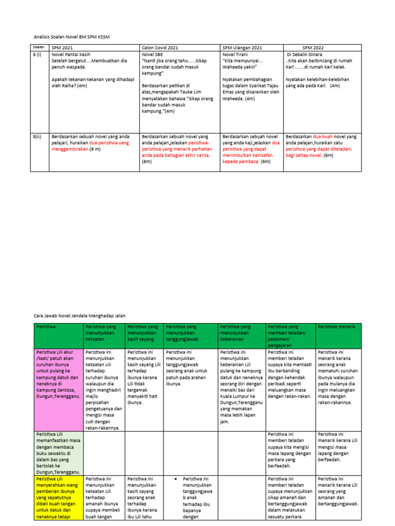Analisis Soalan Novel BM SPM KSSM | PDF