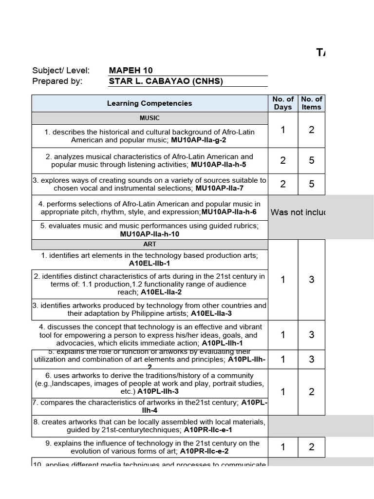 TOS MAPEH Sample | PDF | Popular Music | Cognition