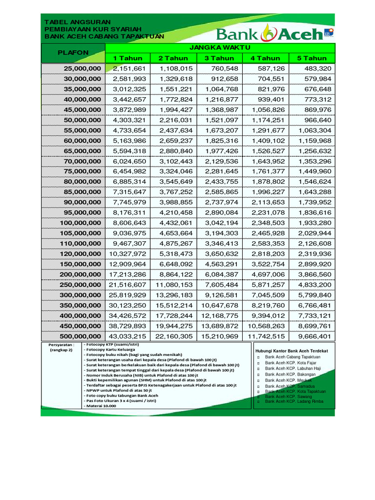 Pembiayaan KUR Syariah Bank Aceh | PDF