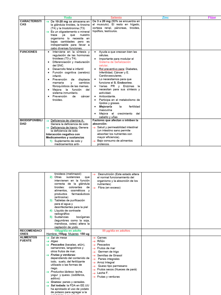 Yodo | PDF | Yodo | Tiroides