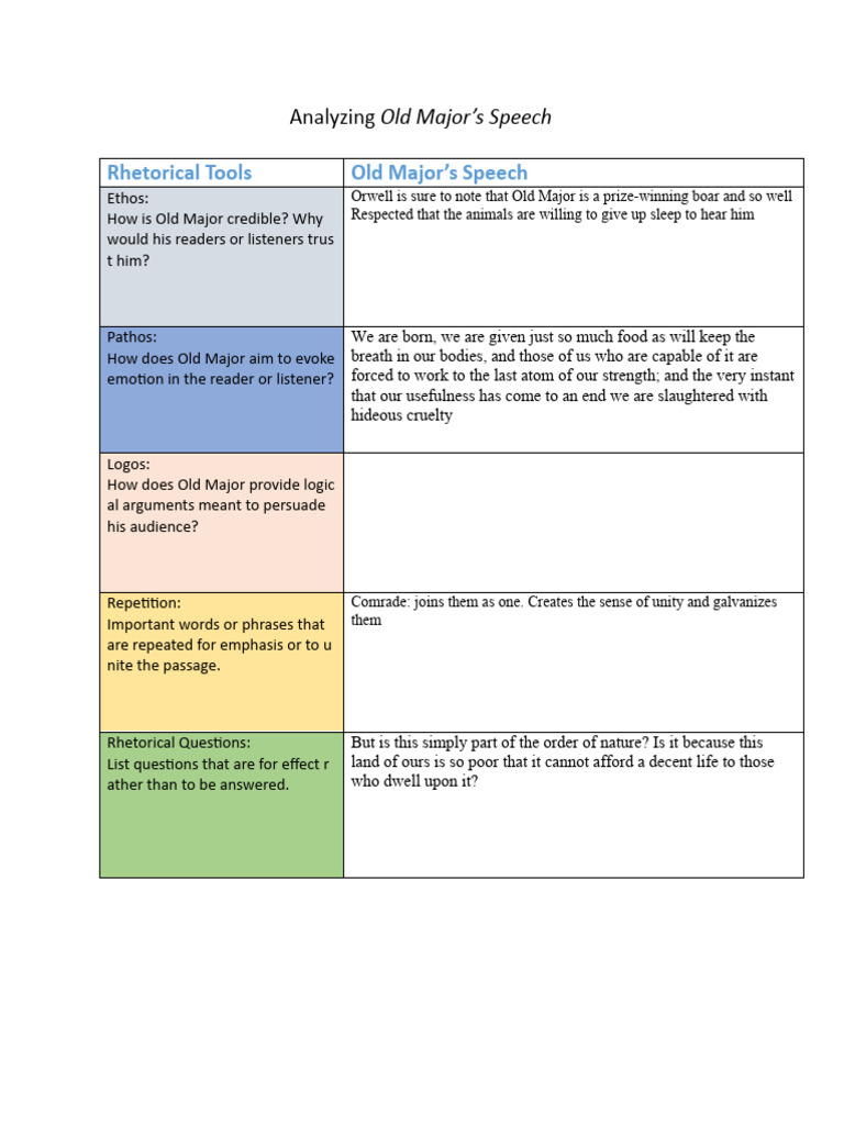 Analyzing Old Major's Rhetorical Speech | PDF