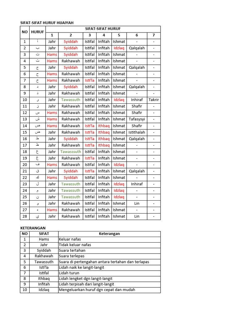Tabel Sifat Huruf Hijaiyyah - MS Mujtaba | PDF