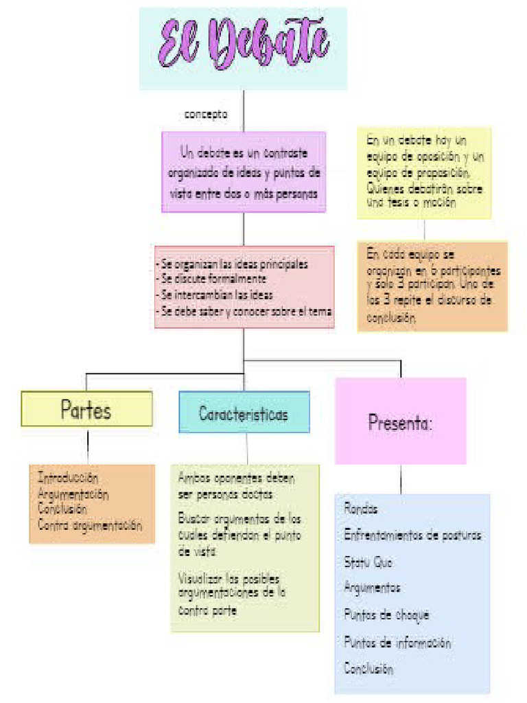Mapa Conceptual Del Debate | PDF