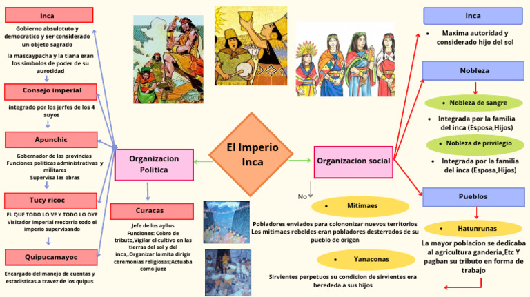 ORGANIZADOR ACERCA DEL IMPERIO INCA | PDF | Imperio Inca | Comunidad andina