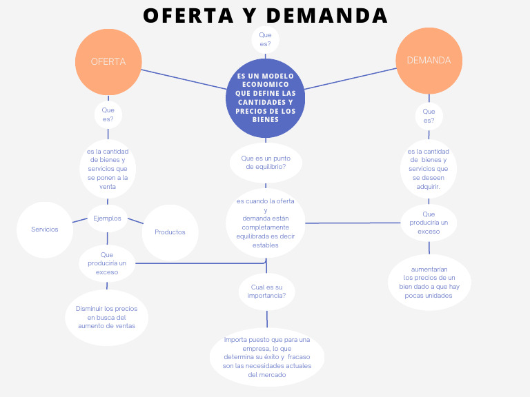 Poster Horizontal Mapa Conceptual Circular Azul y Naranja | PDF | Oferta y demanda | Marketing