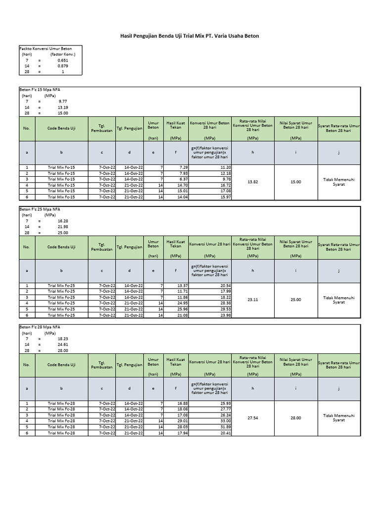 Konversi Umur Beton dan Kuat Tekan | PDF