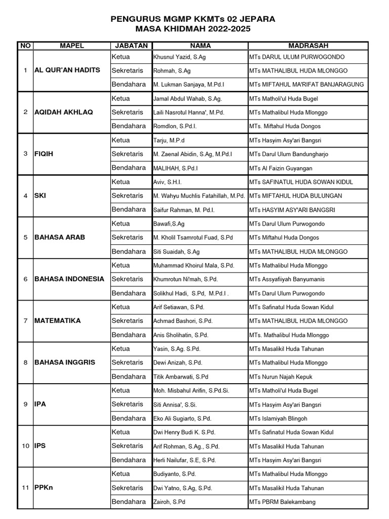 Pengurus Mgmp Masa Khidmah 2022-2025 New | PDF