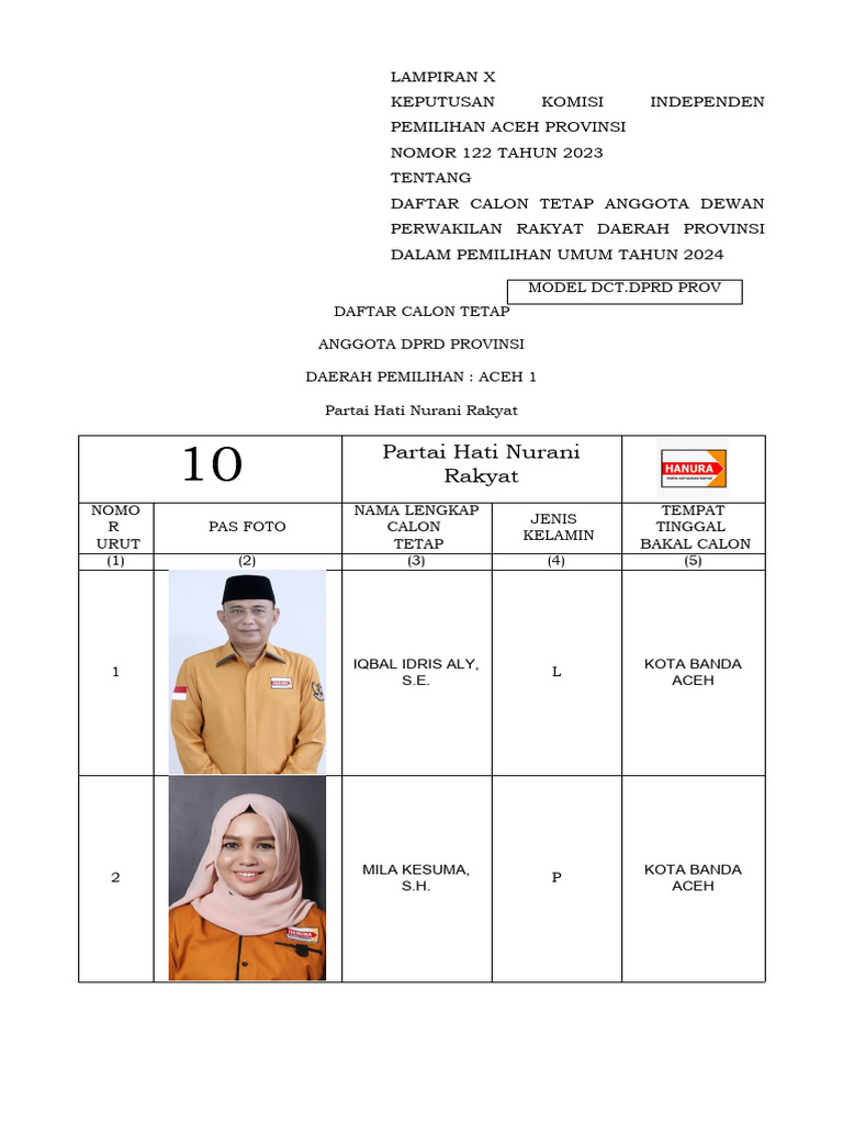 DCT Dpra Hanura | PDF