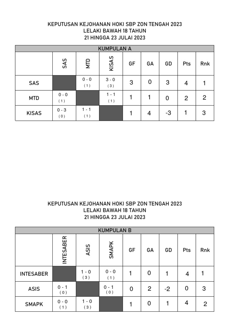 Keputusan Hoki SBP 2023 L18 | PDF