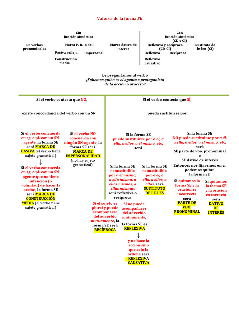 Uso y funciones del pronombre SE en español | PDF | Verbo | Asunto ...