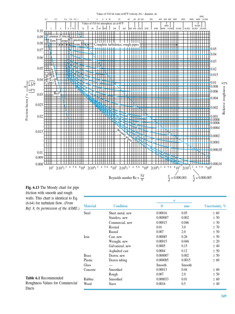 Moody Chart | PDF | Building Materials | Fluid Dynamics