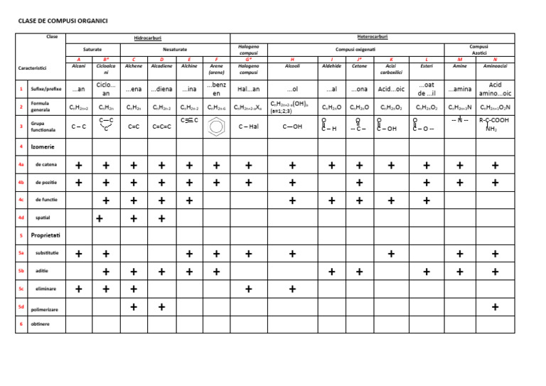 Clase de compusi organici(plin) | PDF | Functional Group | Hydrogen ...