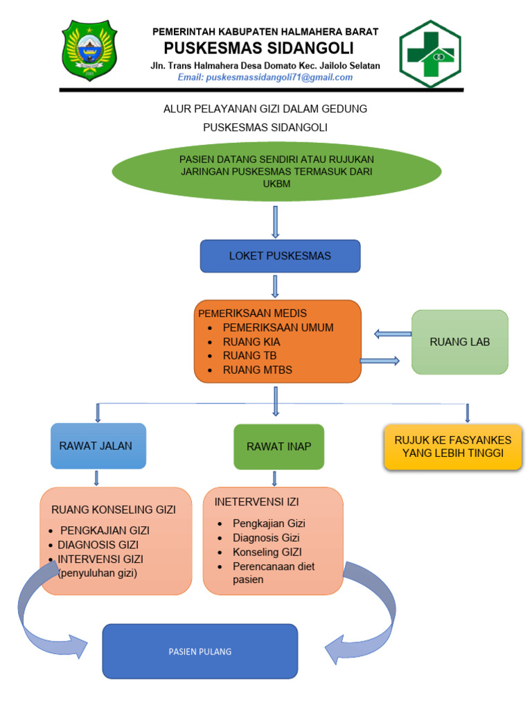 Alur Pelayanan Gizi Dalam Gedung | PDF
