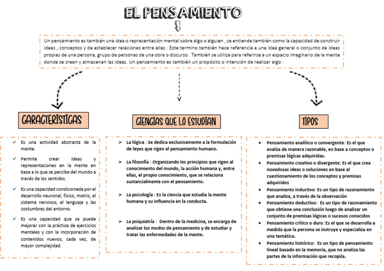 Mapa Mental Pensamiento | PDF | Pensamiento | Mente