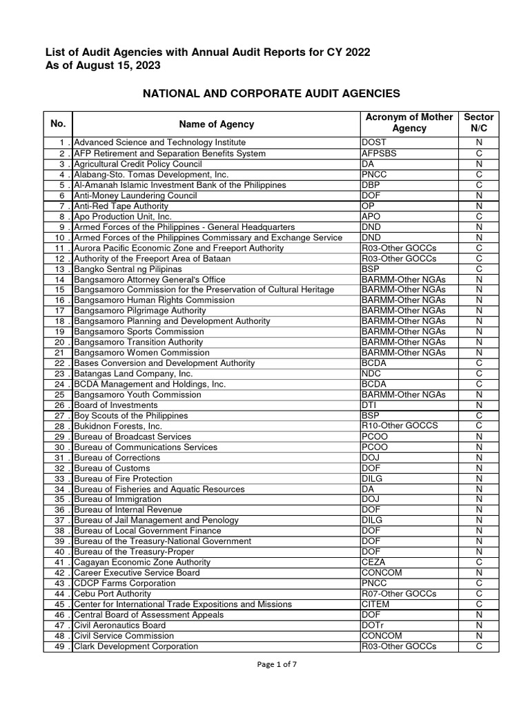 GOCC Audit Reports for 2022 | PDF | Philippines | Governance