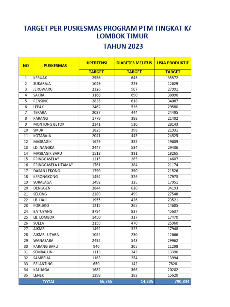TARGET PROGRAM PTM TAHUN 2023 | PDF