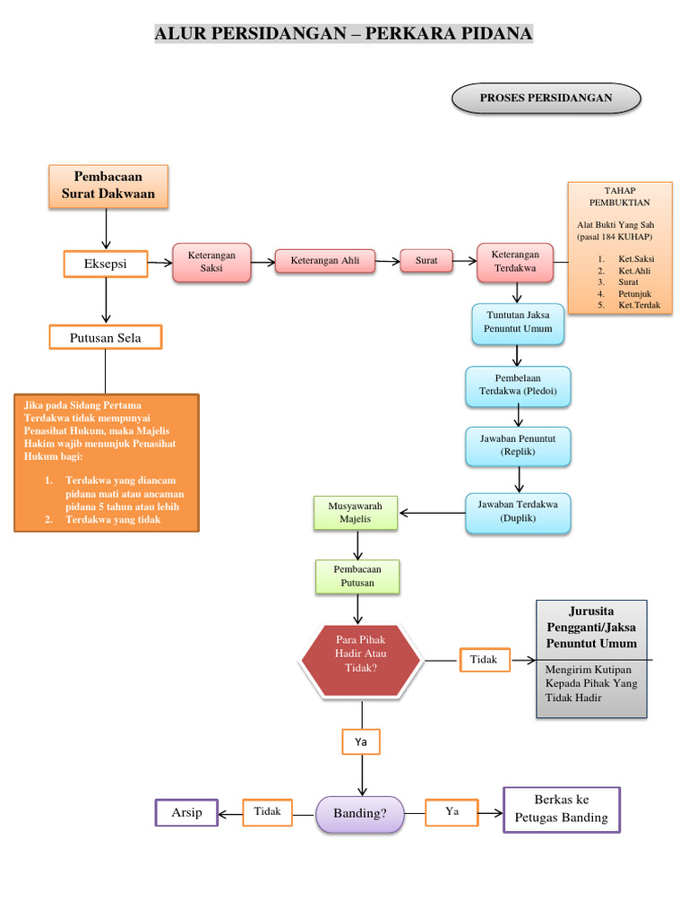 Alur Persidangan Pidana yang Jelas | PDF