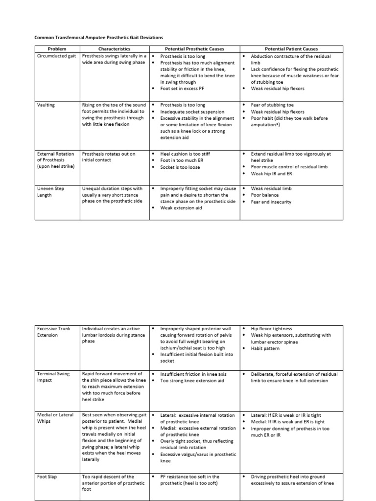 Transfemoral Amputee Gait Issues | PDF | Prosthesis | Anatomical Terms ...