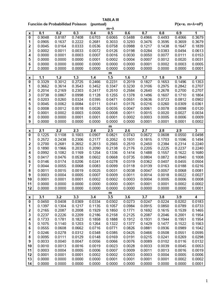 Tablas Poisson e Hipergeométrica | PDF